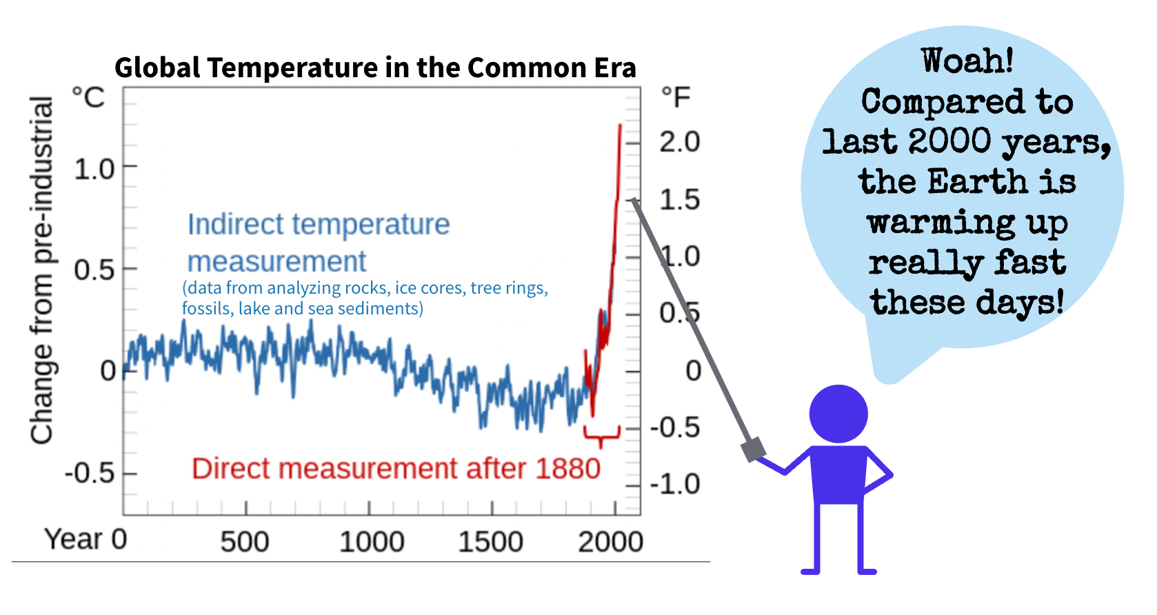 ESS3-5 Bell Ringers – Virtual Science Teachers